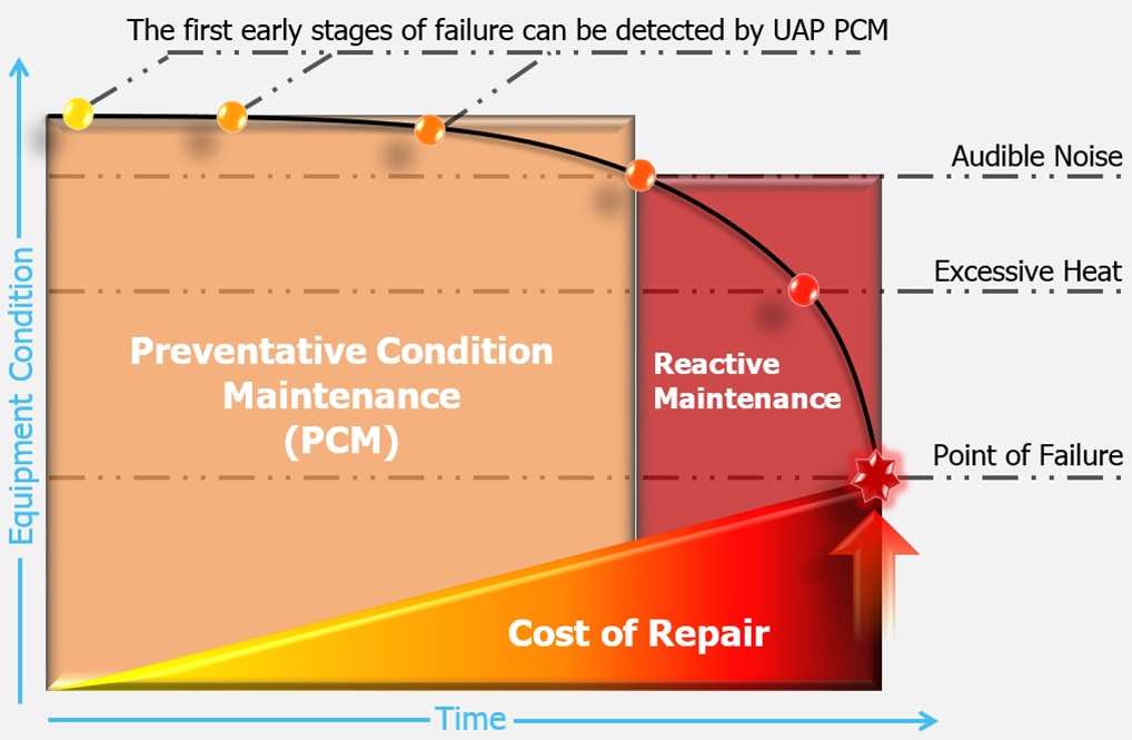 Preventative Condition Maintenance - United Air Power Ltd